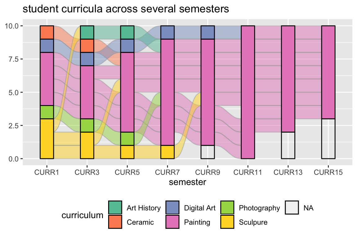 Alluvial Diagrams in ggplot2 • ggalluvial